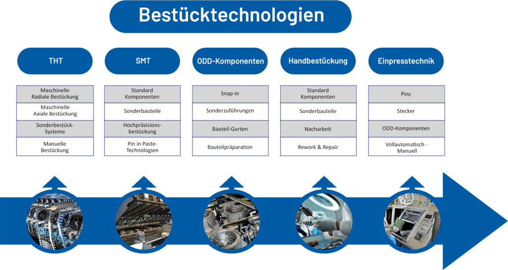 Fertigung & Produktion – cms electronics